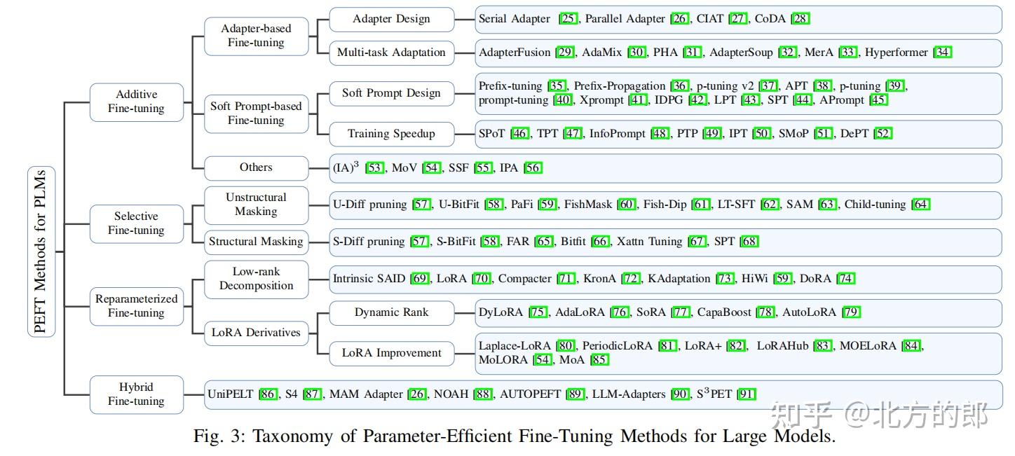 Parameter-Efficient Fine-Tuning:PEFT技术综述：算法的进展与挑战 - 知乎