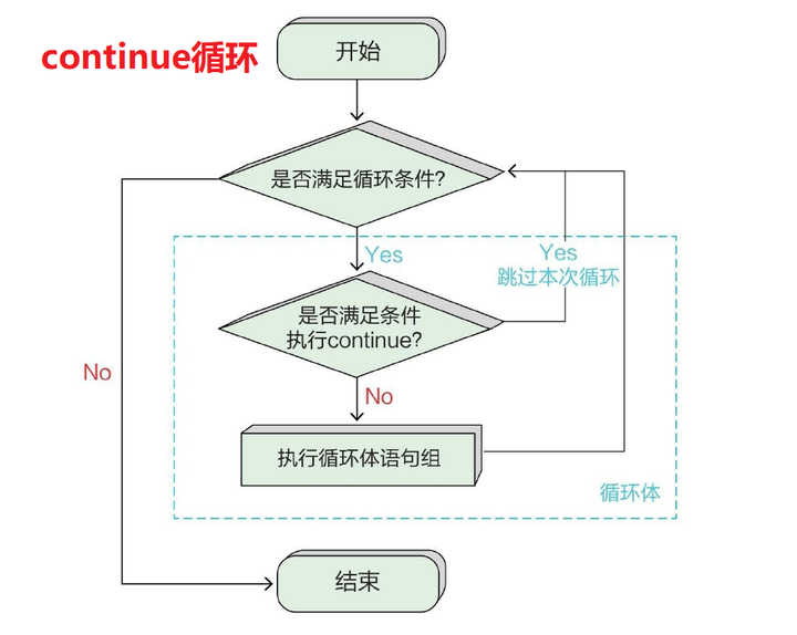 47.continue终止本次循环进入下一次循环 - 知乎