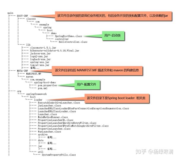 深入解析SpringBoot java -jar命令行启动原理 - 知乎