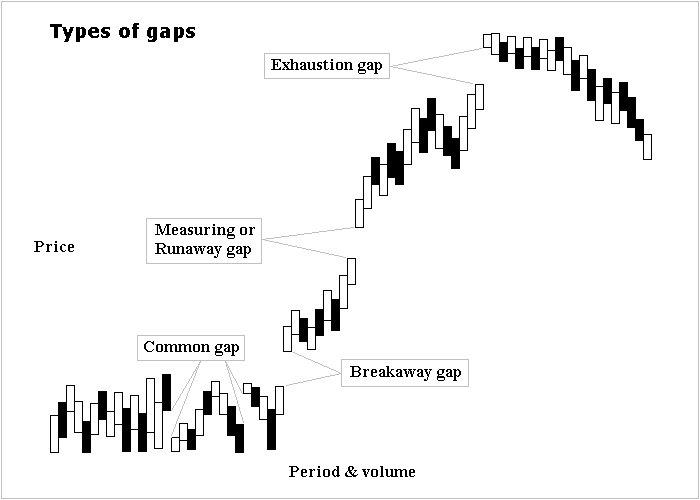 Gap (chart pattern) - 知乎