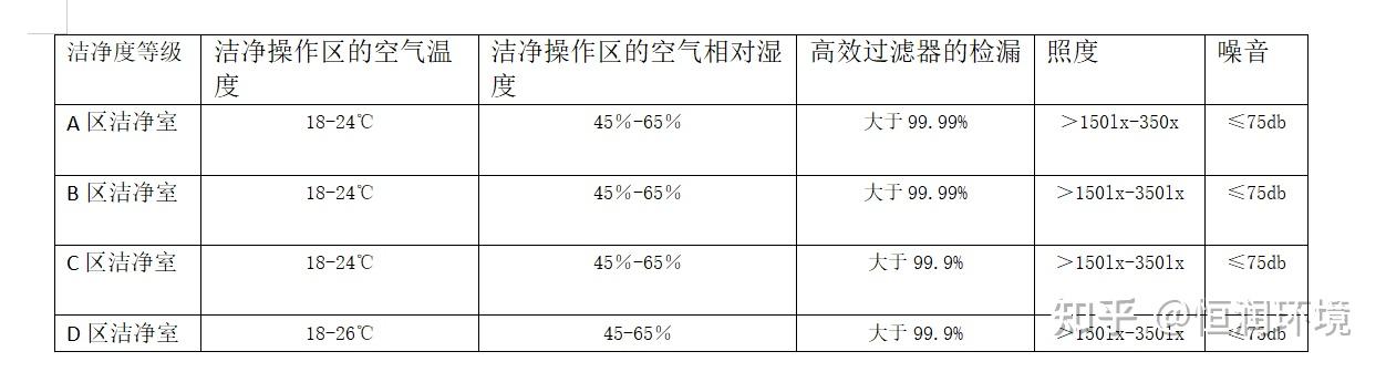 新版GMP洁净度级别中的各等级指标具体要求 - 知乎