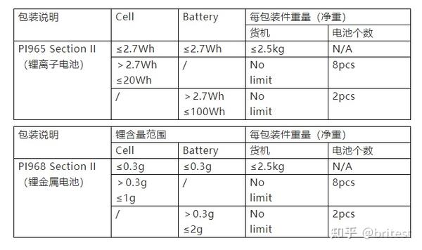 锂电池运输规则PI965/PI968变更 - 知乎