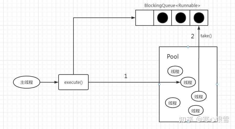 Java Threadpoolexecutor线程池中的线程是如何实现重用的? 知乎