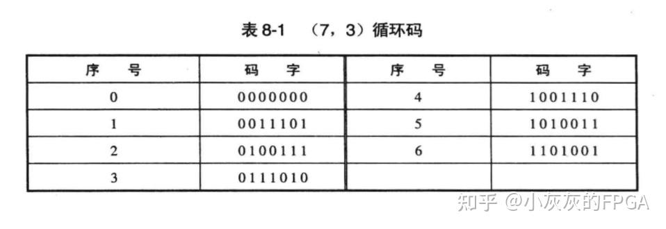 Matlab通信仿真系列——线性分组码之循环码、BCH码、RS码仿真 - 知乎