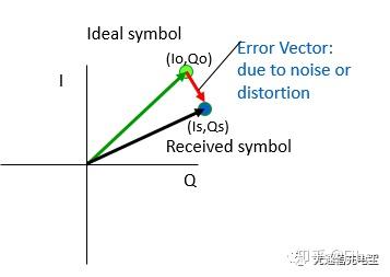 光通信中的（O）SNR,EVM,BER和Q - 知乎