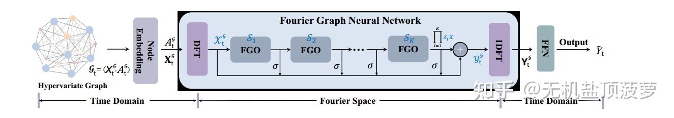 论文解析：FourierGNN: Rethinking Multivariate Time Series Forecasting from a ...