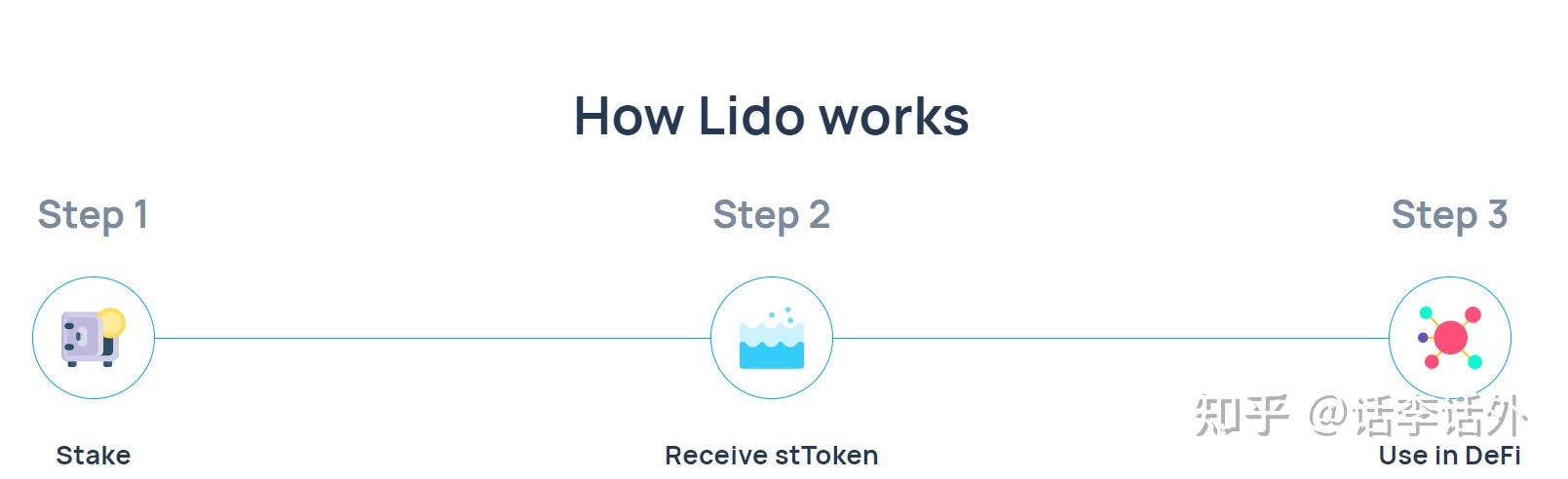 什么是Lido协议、如何通过Lido质押以太坊ETH获取收益？ - 知乎