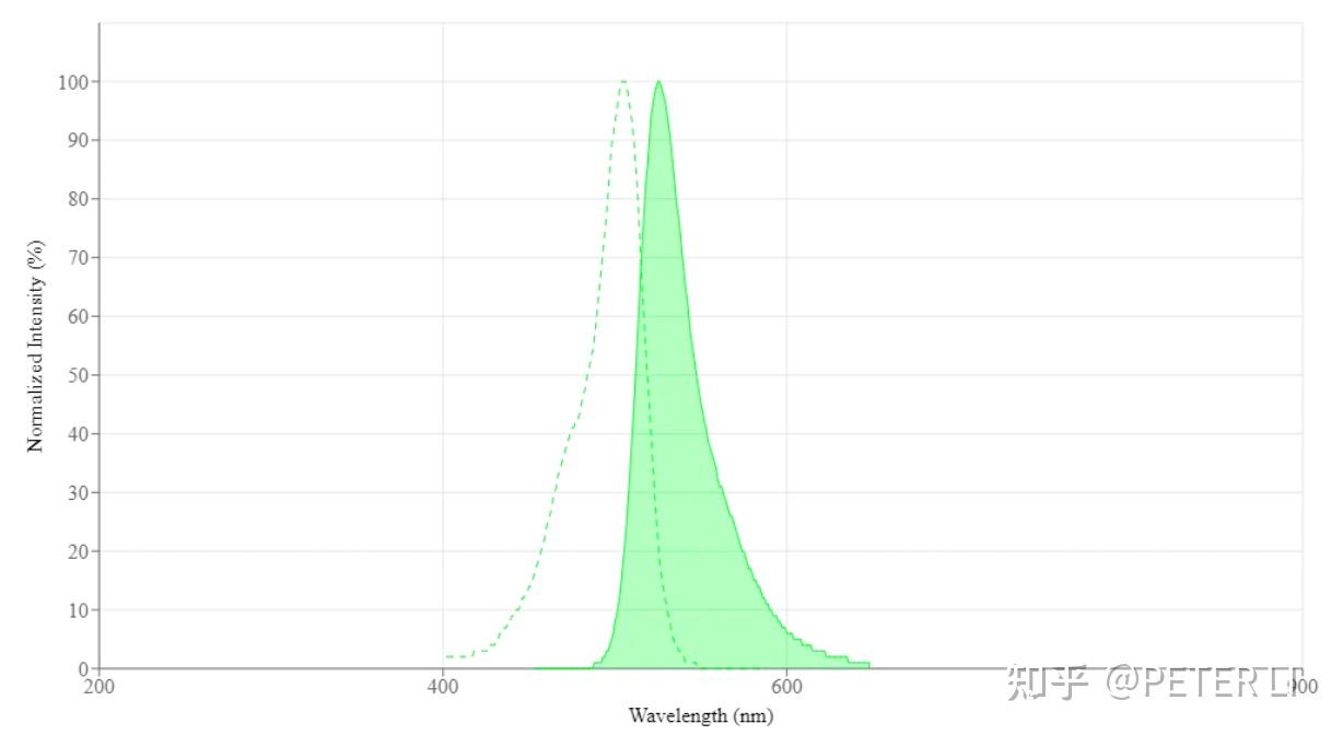DCFH-DA(荧光探针,活性氧检测原理,激发波长,染色) - 知乎