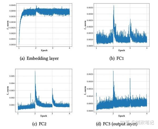 推荐系统(34)「CIKM'22」深度CTR模型过拟合现象分析 - 知乎