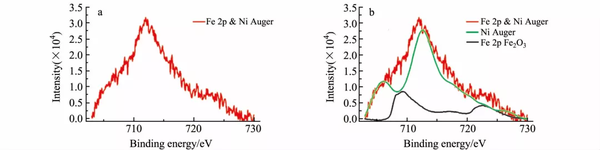 Avantage独有的NLLSF拟合功能，解析特殊XPS 复杂谱图，获得更多信息！ - 知乎