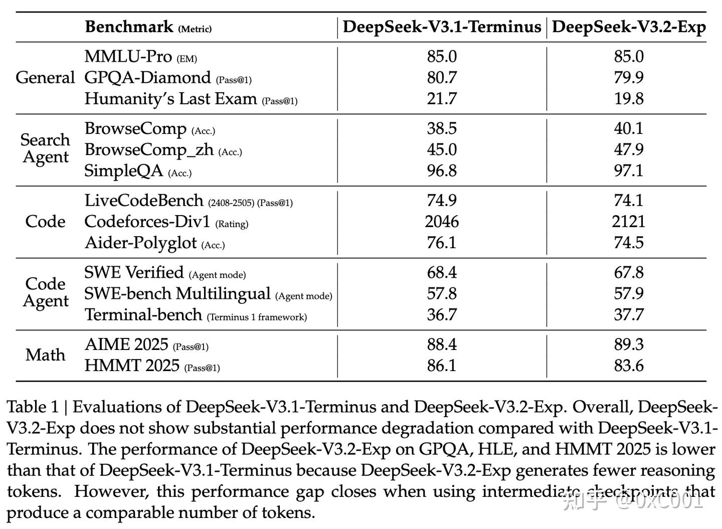DeepSeek-V3.2-Exp 论文详细解读 - 知乎