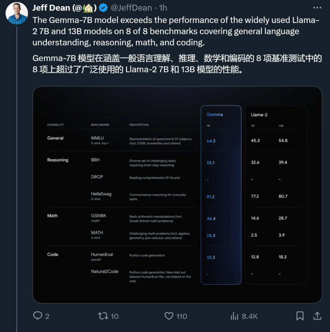 开源大模型王座易主！谷歌Gemma杀入场，笔记本可跑，可商用 - 知乎