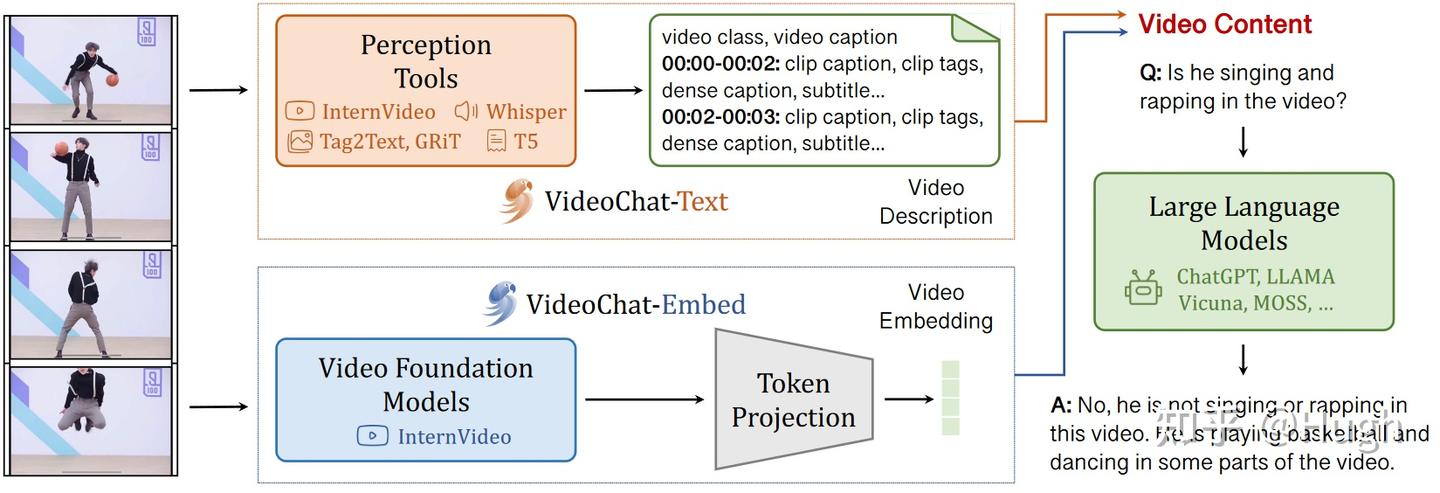 VideoChat: Chat-Centric Video Understanding论文笔记 - 知乎