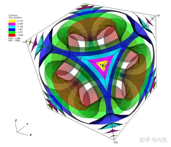【有限元学习笔记9】deal.II有限元库step-4例程学习 - 知乎