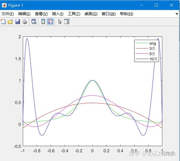 MATLAB的polyfit函数进行多项式拟合函数关系 - 知乎