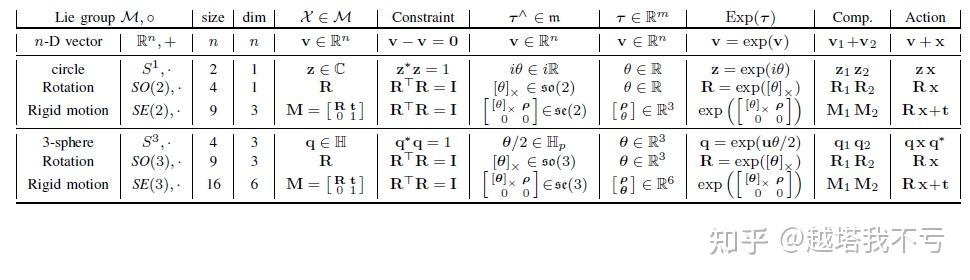 [全文翻译] A micro Lie theory for state estimation in robotics (Part 1) - 知乎