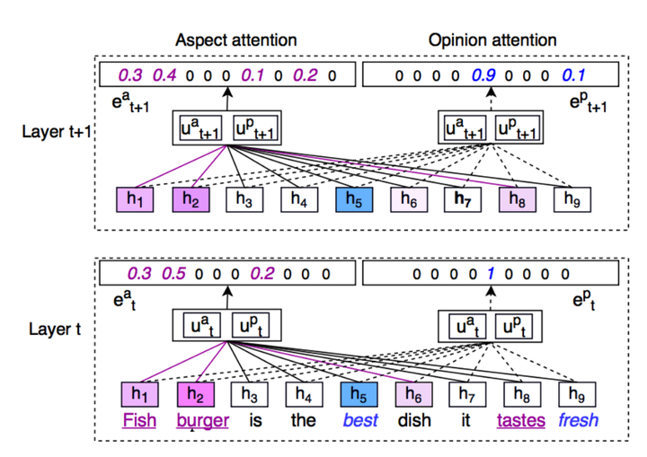 Aspect Term Extraction 论文阅读（六） - 知乎