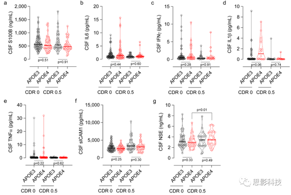 Nature：APOE4诱发血脑屏障功能障碍可预测认知功能下降 - 知乎