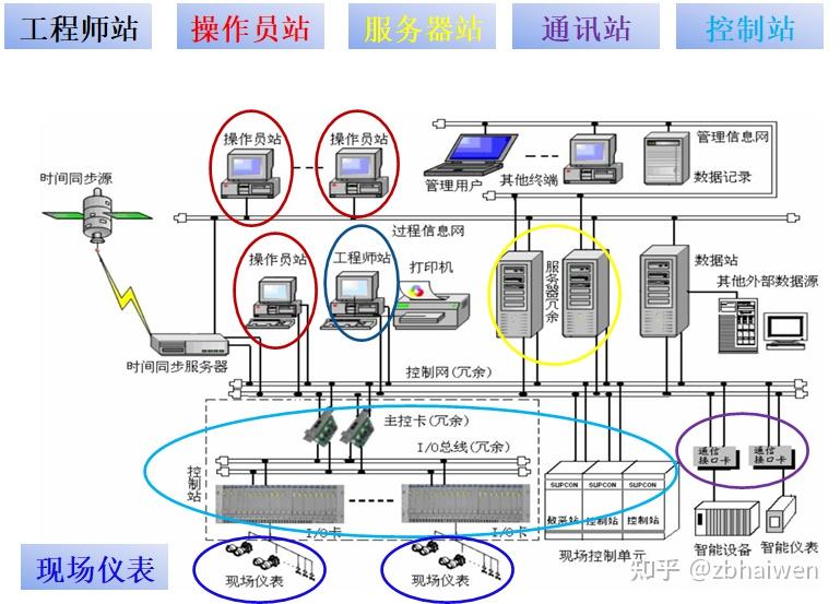 PLC、DCS、SIS、ESD控制系统简介 ---淄博海文自动化控制技术有限公司 - 知乎