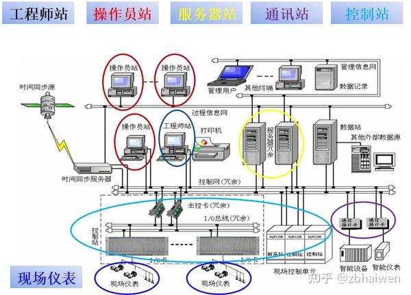 PLC、DCS、SIS、ESD控制系统简介 ---淄博海文自动化控制技术有限公司 - 知乎