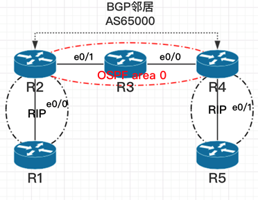 网络工程师-OSPF和BGP为何需要搭配使用？ - 知乎