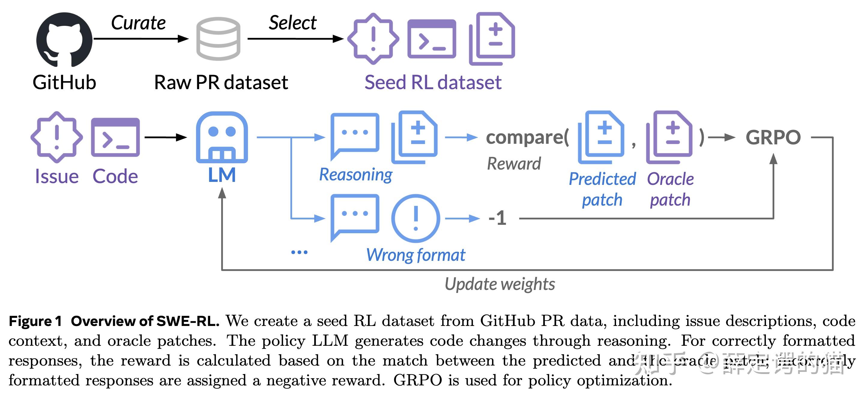 论文笔记-SWE-RL: Advancing LLM Reasoning via Reinforcement Learning on Open Software Evolution - 知乎