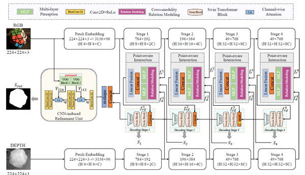 Point-aware Interaction and CNN-induced Refinement Network for RGB-D salient object detection论文 ...