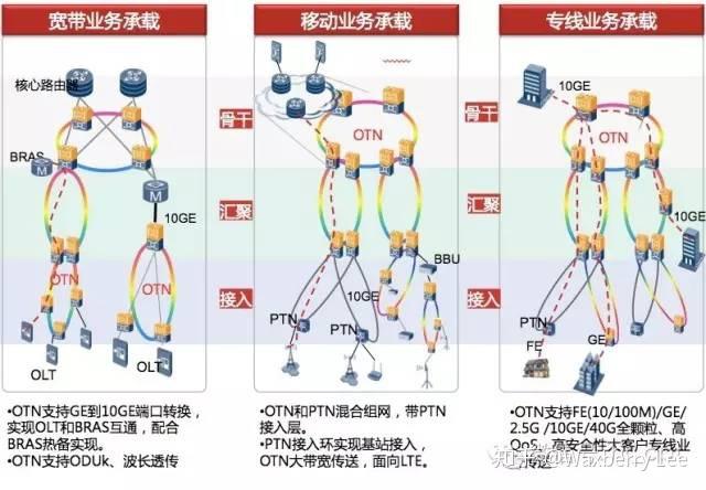 PDH→SDH→MSTP→PTN→OTN，光传输网那些事 - 知乎