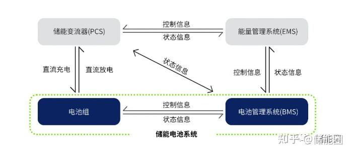 储能变流器PCS：工作原理、工作模式、功能特点、应用场景及发展趋势 - 知乎