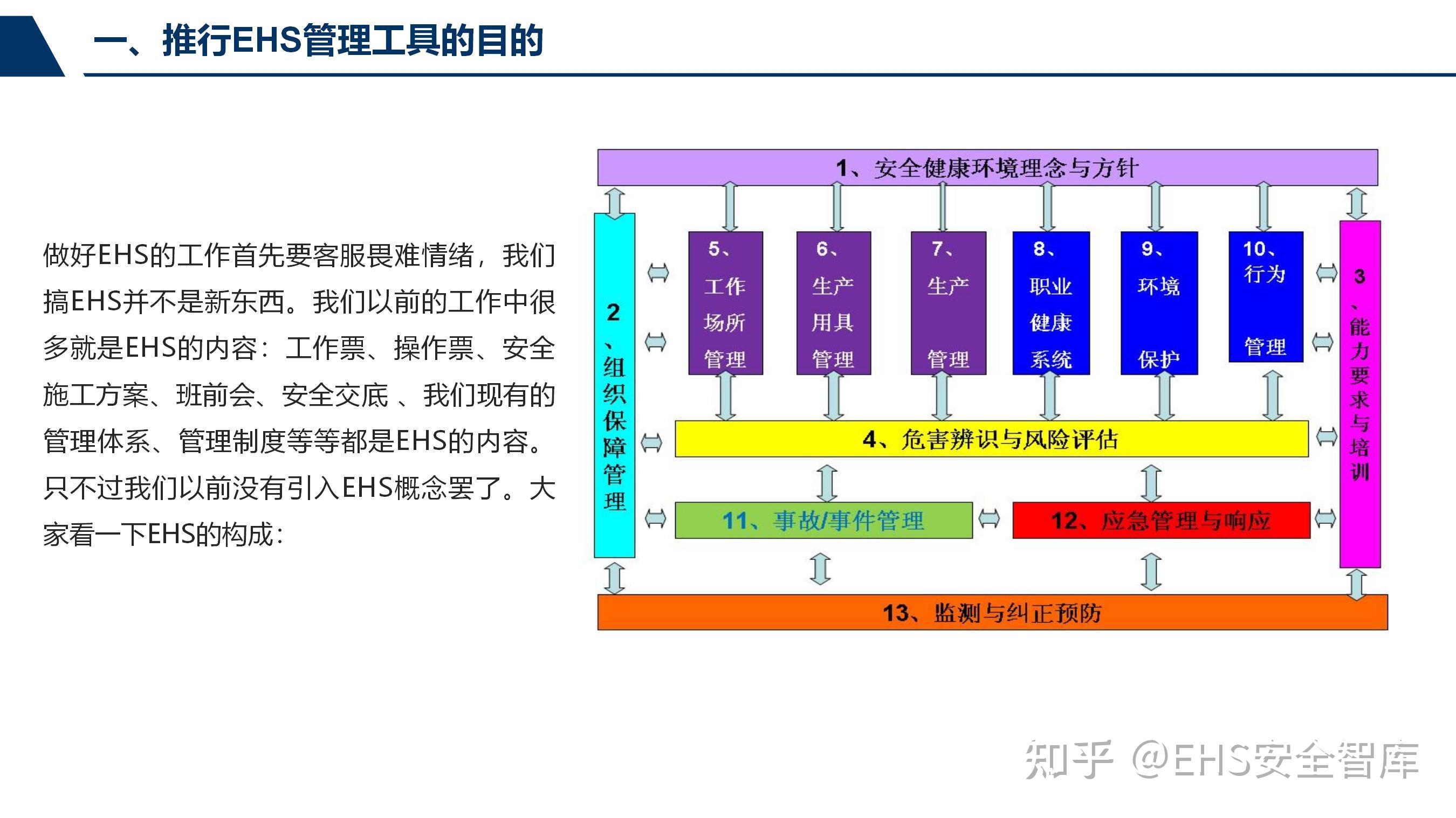 EHS管理体系工具应用 - 知乎