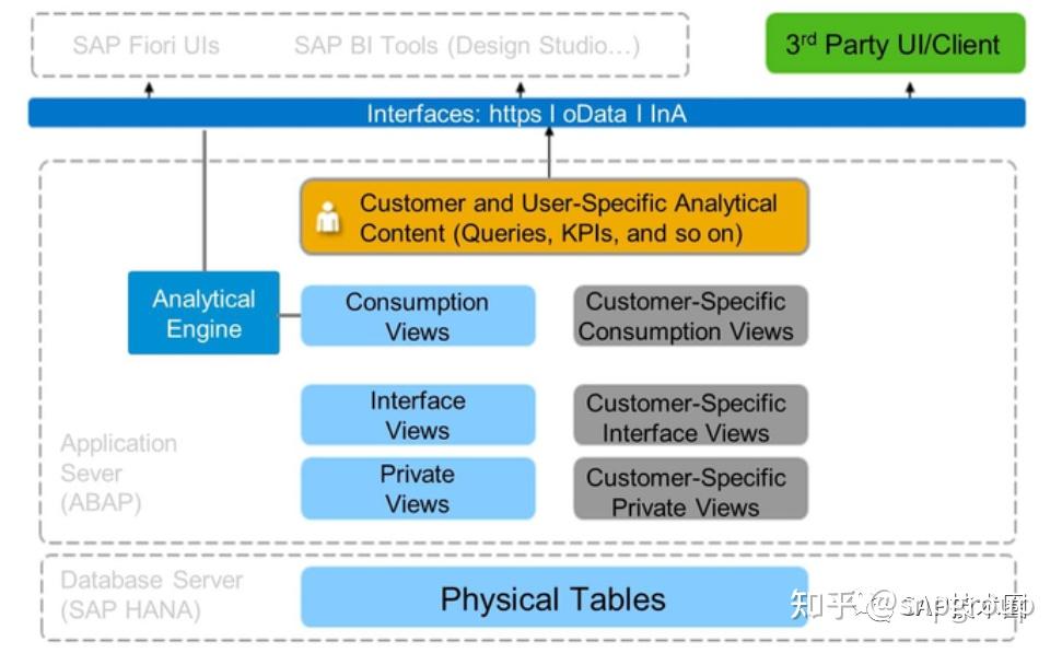 Sap入门篇(3) 嵌入式分析功能、数据模型、实施方法论 知乎