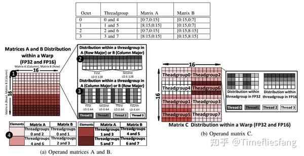 NVIDIA Tensor Core微架构解析 - 知乎