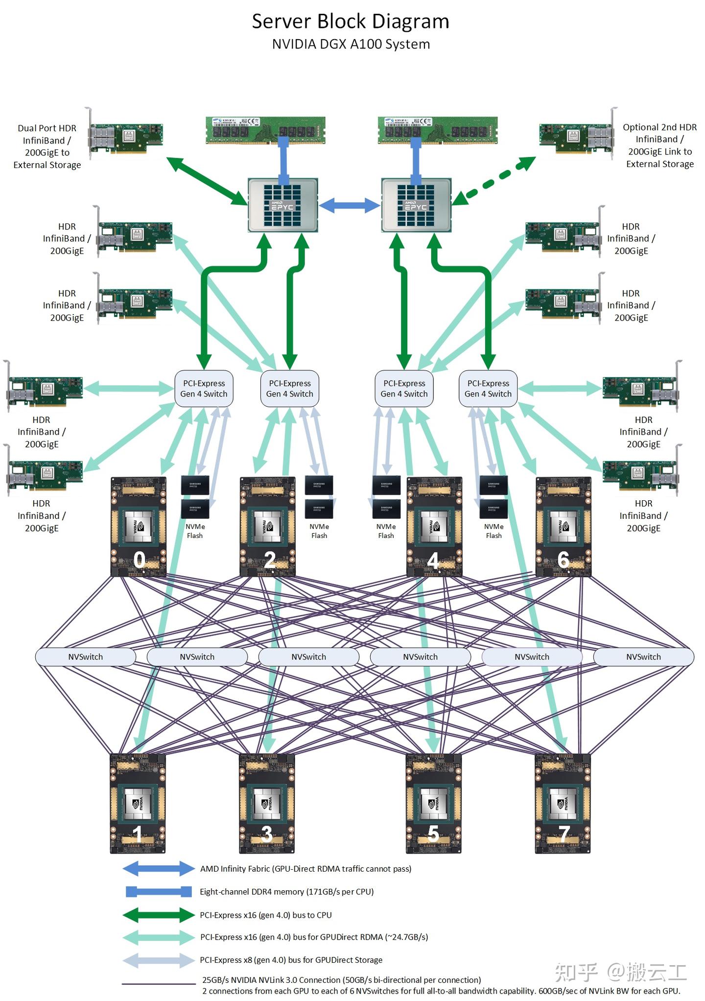 从2到N的GPU互联来看NVLink与NVSwitch技术 - 知乎