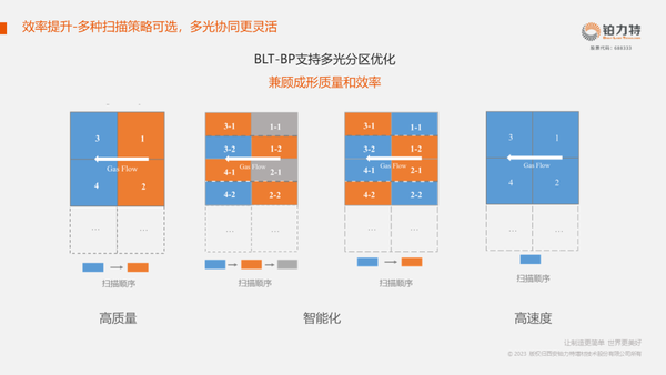 铂力特发布大尺寸零件批量生产新设备BLT-S615，成形高度可达1.5米 - 知乎