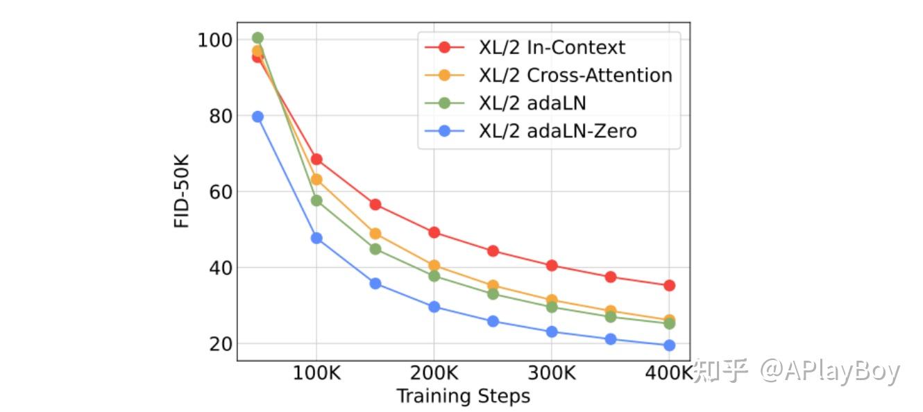Sora的核心工作DiT: Scalable Diffusion Models with Transformers 全文解读 - 知乎