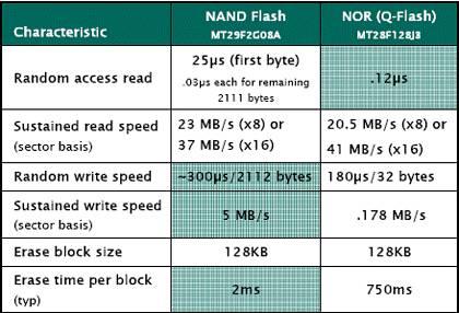 杂谈闪存二：NOR和NAND Flash - 知乎