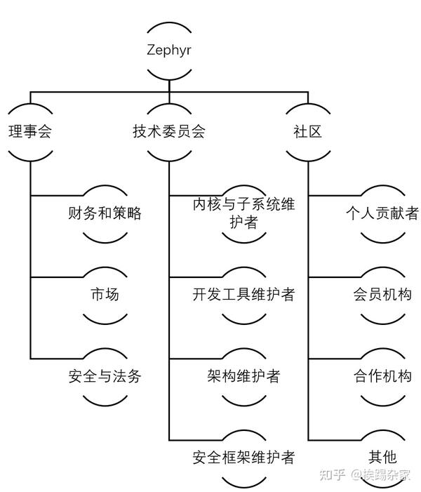 物联网操作系统--zephyr介绍 - 知乎