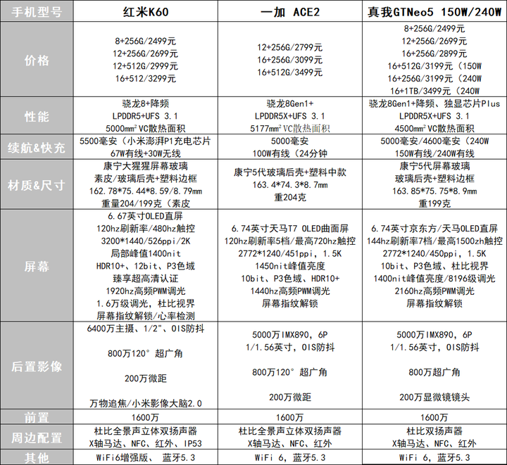 都是512G，红米K60、真我GTNeo5、一加Ace 2怎么选？2799元买红米K60怎么样？ - 知乎