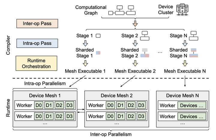 【论文赏读】Alpa: Automating Inter- and Intra-Operator Parallelism for Distributed Deep Learning - 知乎
