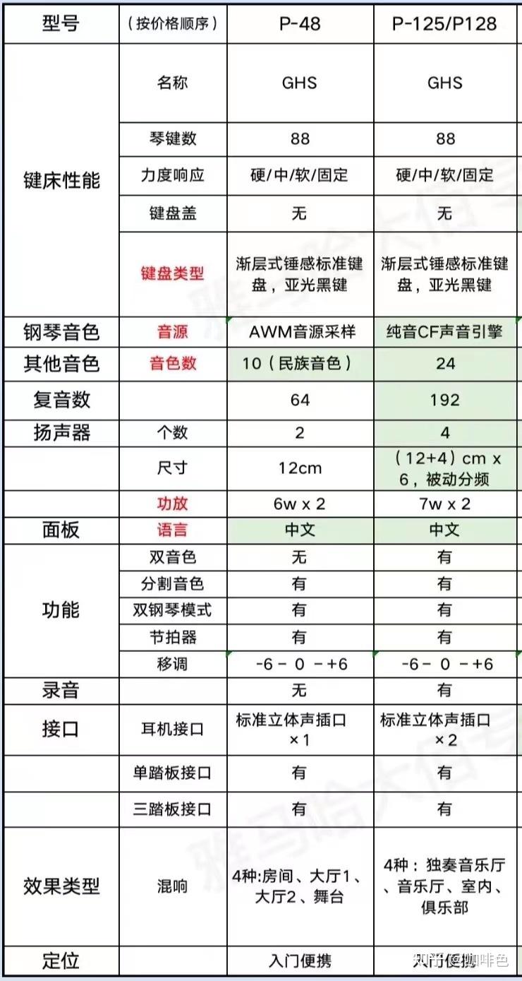 雅马哈电钢琴型号P48和P125 128有什么区别，哪个好？
