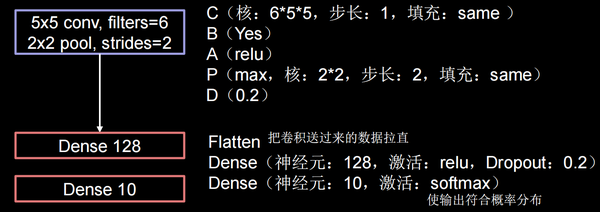 Tensorflow2基于cifar10数据集实现五个经典卷积网络lenet Alexnet Vggnet Inceptionnet