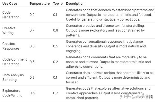 【ChatGPT有点热】浅聊Temperature参数对大语言模型的推理能力的影响 - 知乎