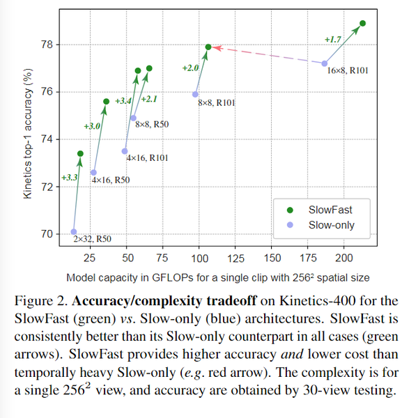 SlowFast Network ：用于计算机视觉视频理解的双模CNN - 知乎