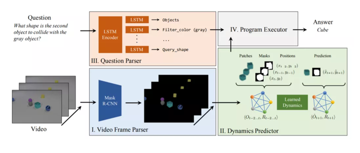 ICLR 2020|MIT、DeepMind等联合发布CLEVRER数据集，推动视频理解因果逻辑推理 - 知乎