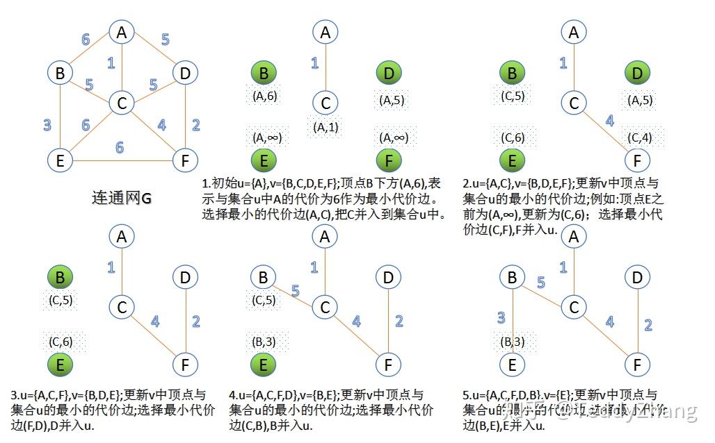 最小生成树(kruskal算法和prim算法) 知乎