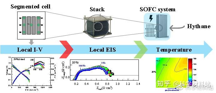 哈工大（深圳）徐心海CEJ文章：以掺氢天然气为燃料的直接内重整SOFC局部电化学特性和温度分布的同步表征 - 知乎
