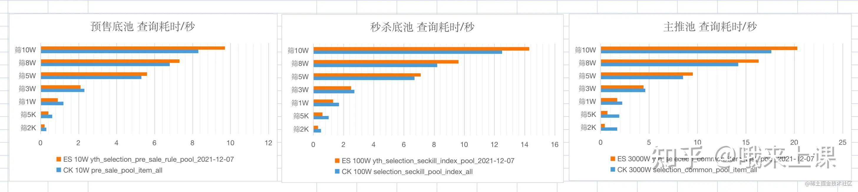 千万级数据查询中ck、es、redisearch方案的优化 知乎 
