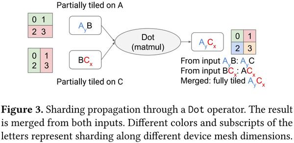 GSPMD:General and Scalable Parallelization for ML Computation Graphs - 知乎
