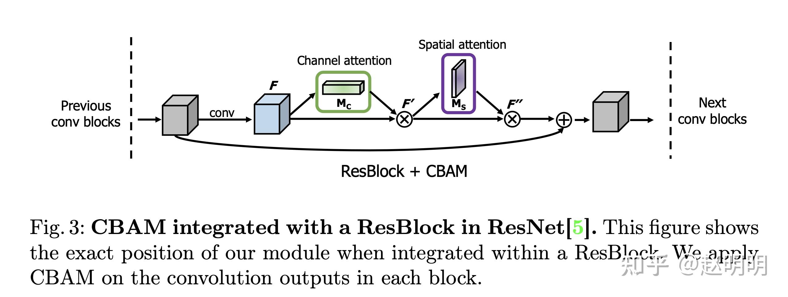 「网络结构比较」 基于Resnet两个注意力：BAM与CBAM - 知乎