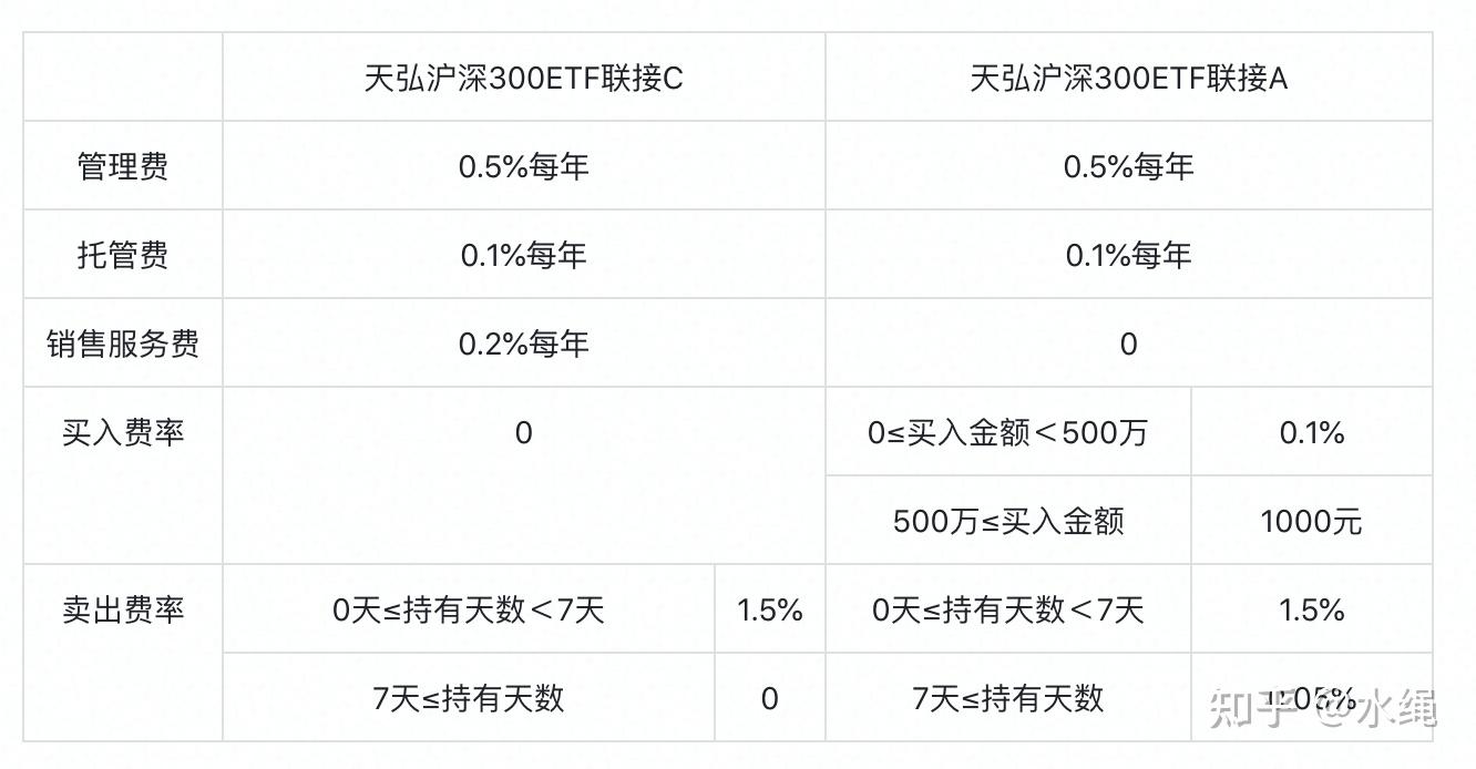 A 类基金和 C 类基金的区别 知乎